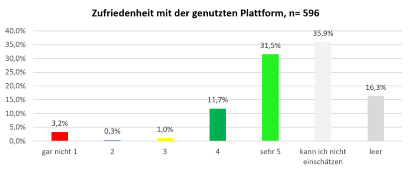 Eingesetzte Medien und Plattform – PMOOC2